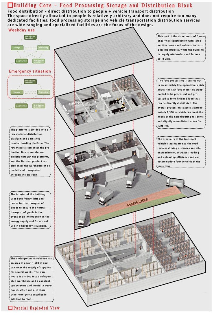 Exploring Sustainable Architecture Design: The Food Resilience Center ...