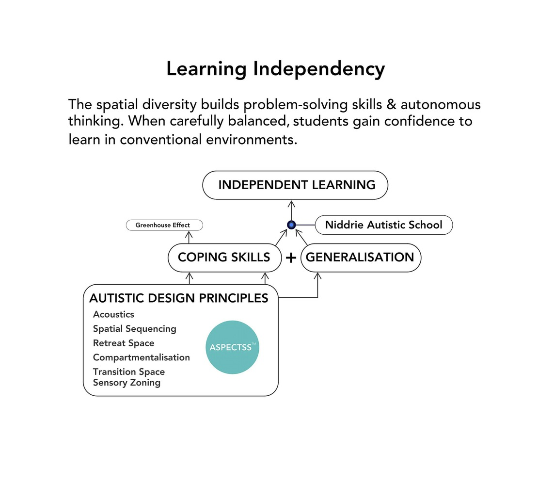 Autism-Friendly School Architecture Design: Niddrie Autistic School by ...