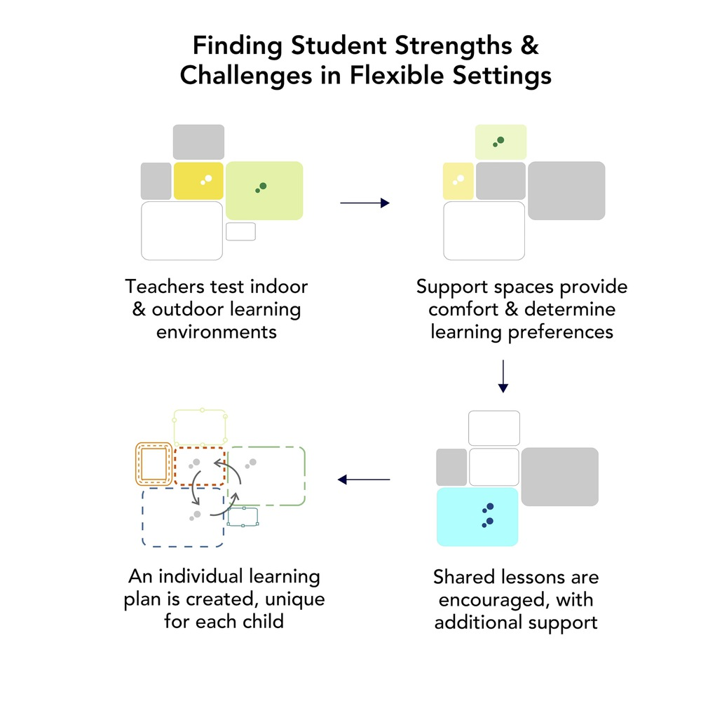 Autism-Friendly School Architecture Design: Niddrie Autistic School by ...
