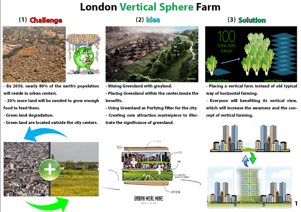London Vertical Sphere Farm: A Vision for Sustainable Architecture ...