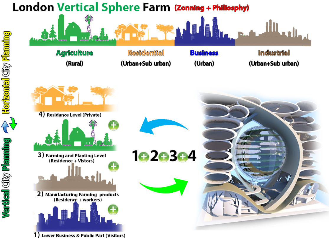 London Vertical Sphere Farm: A Vision for Sustainable Architecture | Urban Planning Results