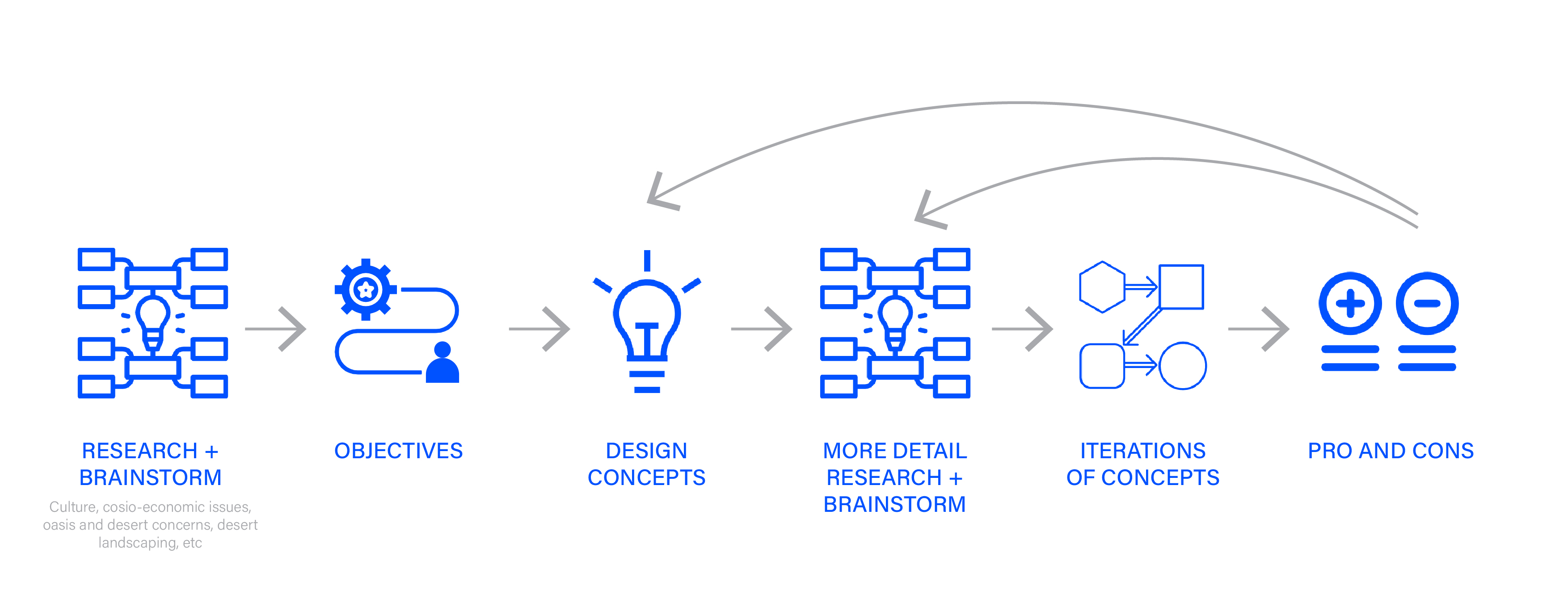 ECHO | Architecture Design Process