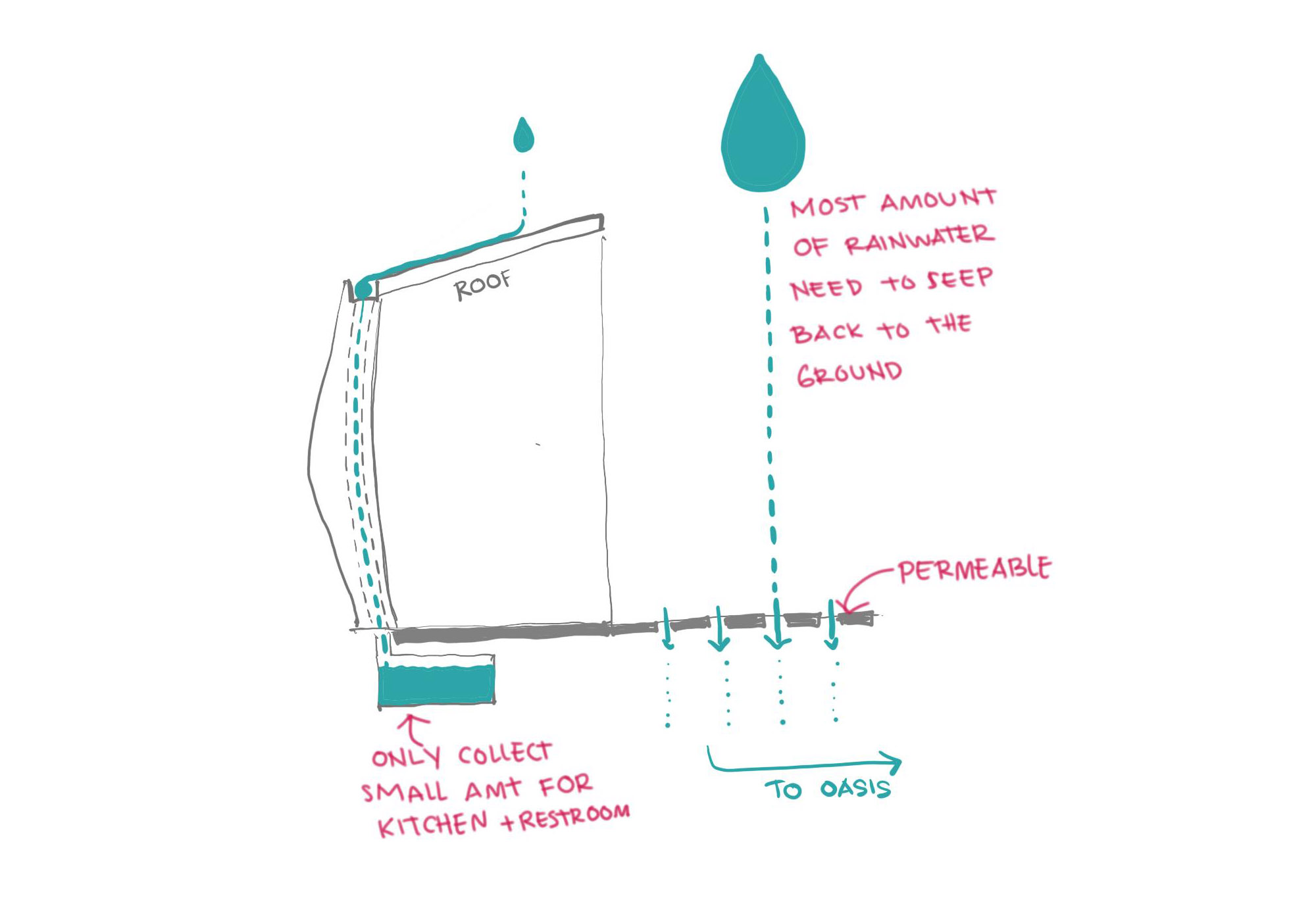 ECHO | Architecture Design Process