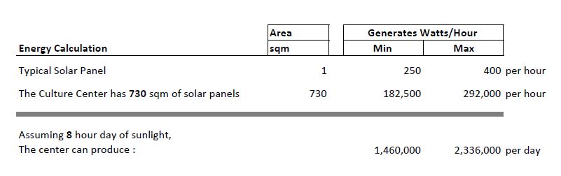 ECHO | Architecture Design Process