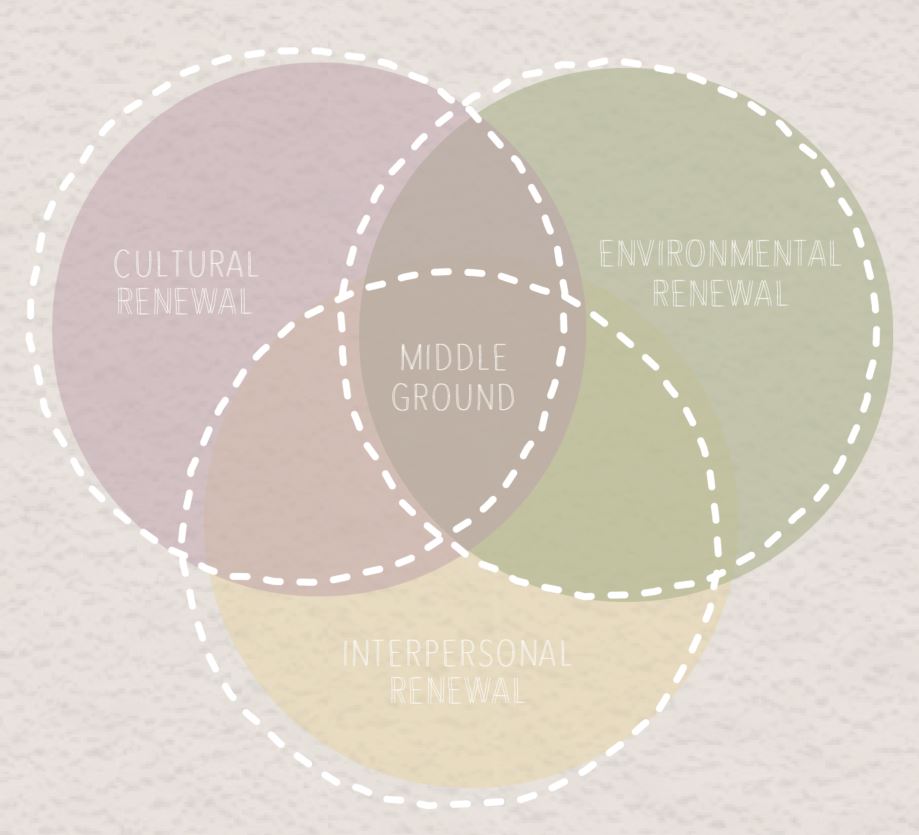 Middle Ground | Cultural Architecture Design Process