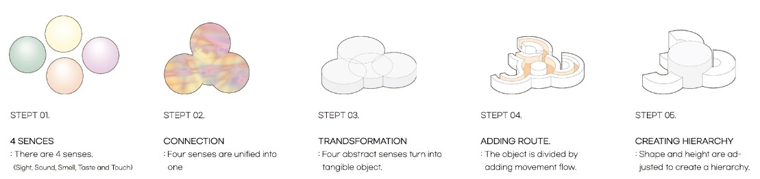 SENSORY LANDMARK | Space Architecture Story