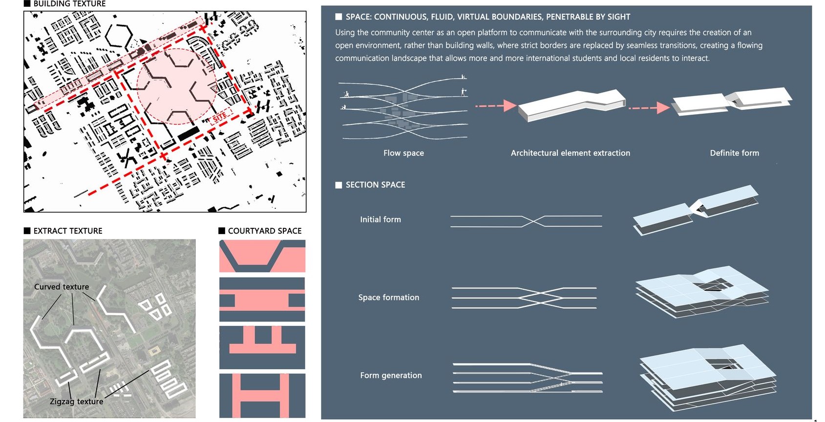 Sustainable Community Architecture: Crafting Connectivity in "Overseas ...